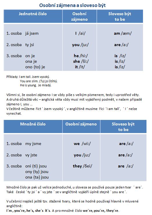 Sloveso být :: Procvičování angličtiny